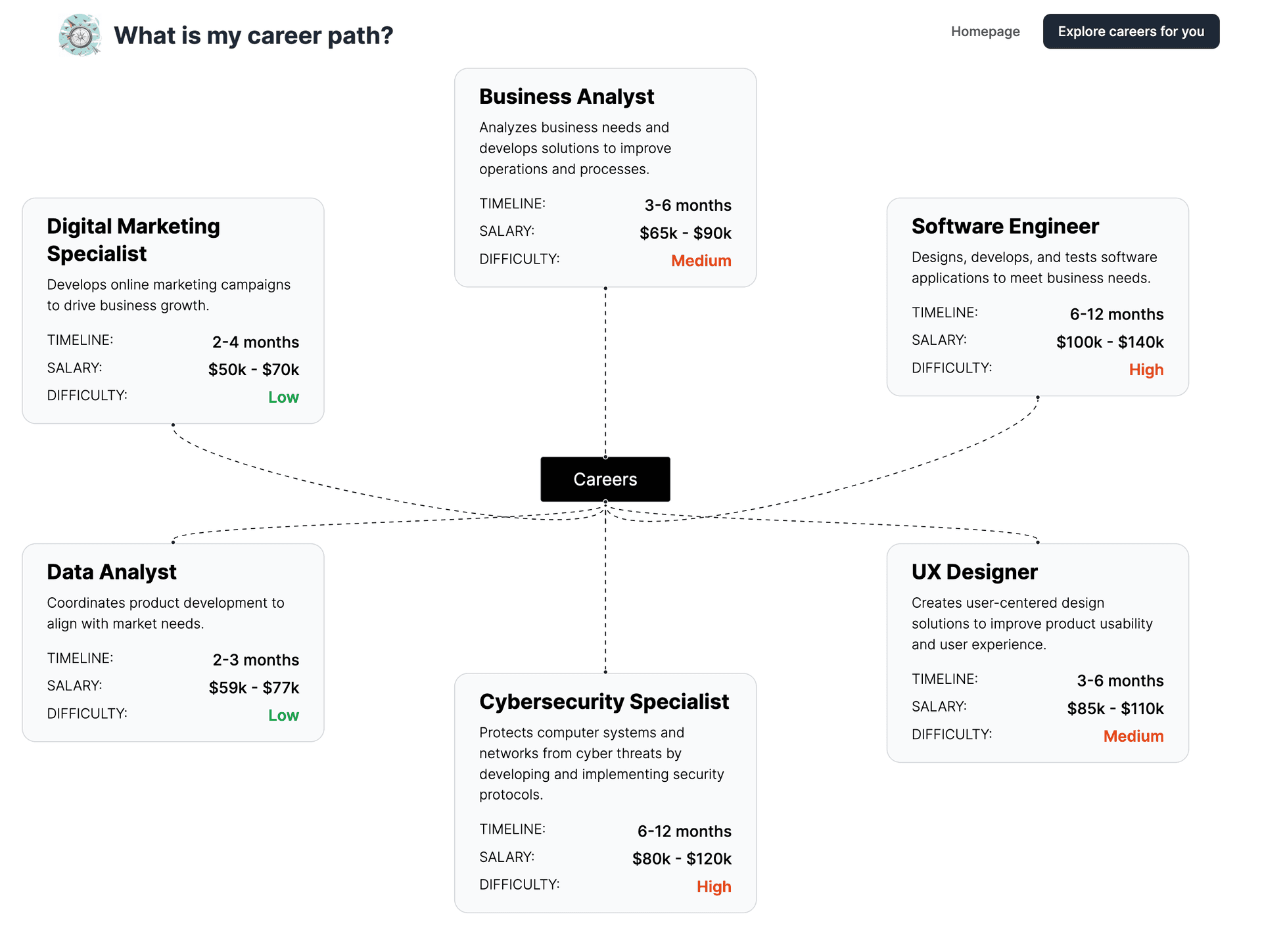 Find Your Ideal Career Path in Seconds - Free AI Tool - CVGist